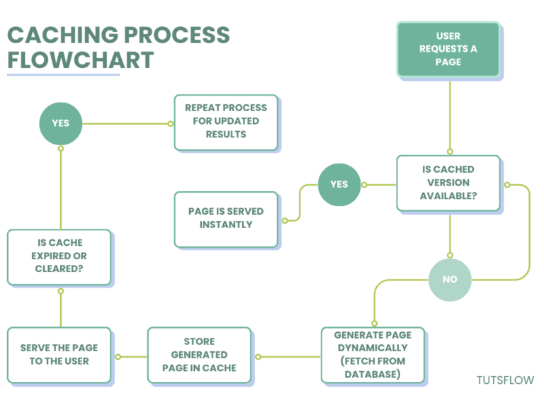 How to Clear Cache in WordPress? (3 Easy Methods) - Tutsflow